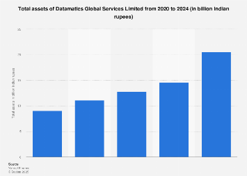 Datamatics Global Services Limited total assets 2023| Statista