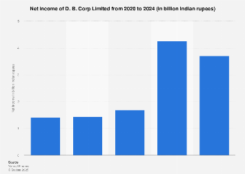 D. B. Corp Limited net income 2023| Statista