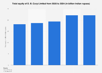 D. B. Corp Limited total equity 2023 | Statista