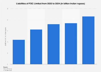FDC Limited liabilities 2023| Statista