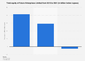 Future Enterprises Limited total equity 2021| Statista