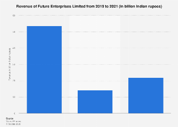 Future Enterprises Limited revenue 2021| Statista