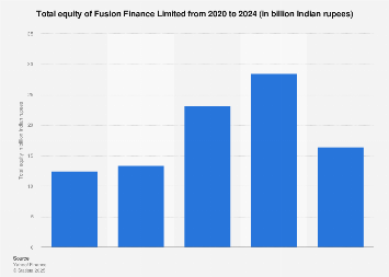 Fusion Finance Limited total equity 2023| Statista