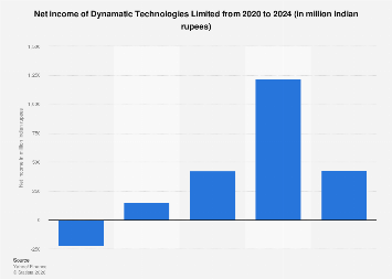 Dynamatic Technologies Limited net income 2024| Statista