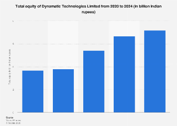Dynamatic Technologies Limited total equity 2024| Statista