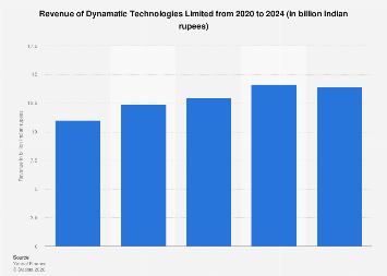 Dynamatic Technologies Limited revenue 2024| Statista