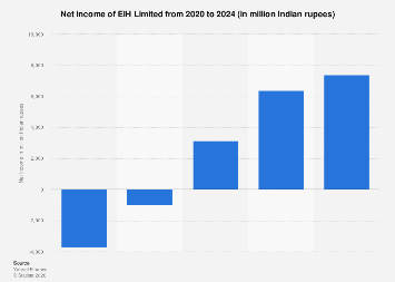 EIH Limited net income 2024| Statista