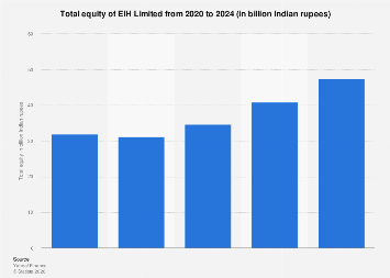 EIH Limited total equity 2024| Statista