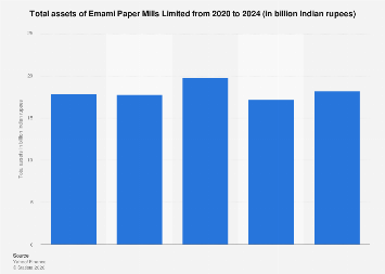 Emami Paper Mills Limited total assets 2024| Statista