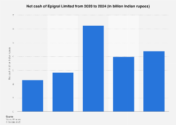 Epigral Limited net cash 2023 | Statista