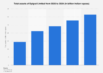 Epigral Limited total assets 2023| Statista