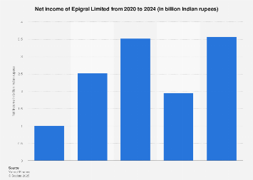 Epigral Limited net income 2023| Statista
