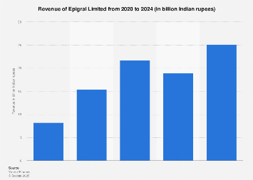 Epigral Limited revenue 2023| Statista