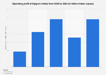 Epigral Limited operating profit 2023 | Statista