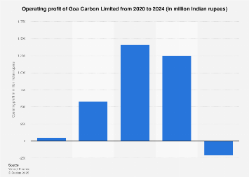 Goa Carbon Limited operating profit 2023 | Statista