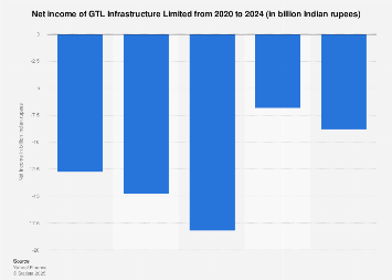 GTL Infrastructure Limited net income 2023 | Statista