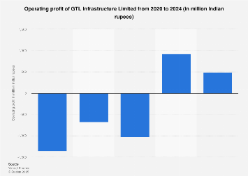 GTL Infrastructure Limited operating profit 2023| Statista