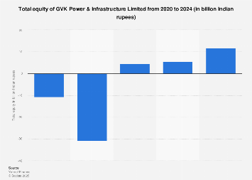 GVK Power & Infrastructure Limited total equity 2023| Statista