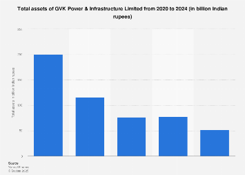 GVK Power & Infrastructure Limited total assets 2023| Statista