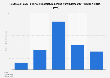 GVK Power & Infrastructure Limited revenue 2023| Statista