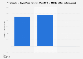 Gayatri Projects Limited total equity 2021 | Statista