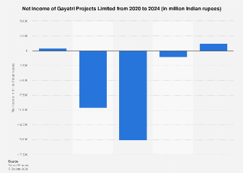 Gayatri Projects Limited net income 2024| Statista