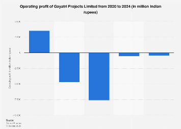 Gayatri Projects Limited operating profit 2024| Statista
