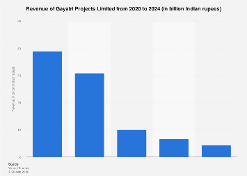 Gayatri Projects Limited revenue 2024| Statista
