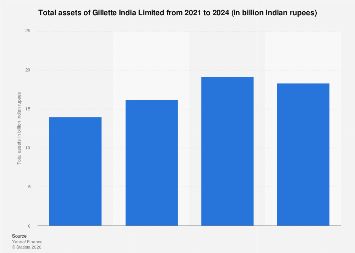Gillette India Limited total assets 2024| Statista