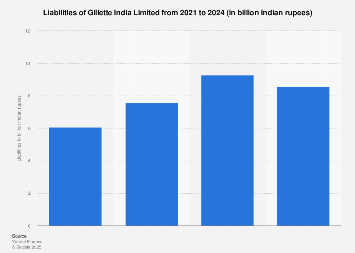 Gillette India Limited liabilities 2024| Statista