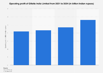 Gillette India Limited operating profit 2024| Statista