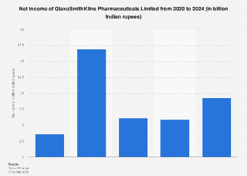 GlaxoSmithKline Pharmaceuticals Limited net income 2024| Statista