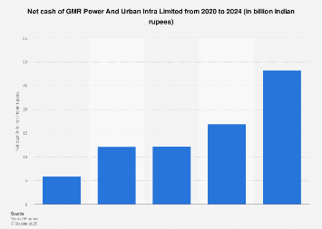 GMR Power And Urban Infra Limited net cash 2023| Statista