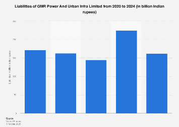 GMR Power And Urban Infra Limited liabilities 2024| Statista