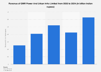 GMR Power And Urban Infra Limited revenue 2024| Statista