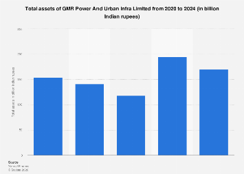GMR Power And Urban Infra Limited total assets 2024| Statista