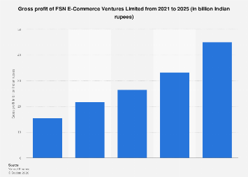 FSN E-Commerce Ventures Limited gross profit 2024| Statista