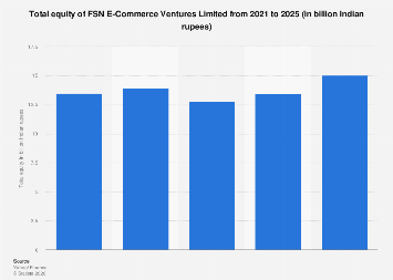 FSN E-Commerce Ventures Limited total equity 2024| Statista