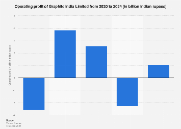 Graphite India Limited operating profit 2023| Statista