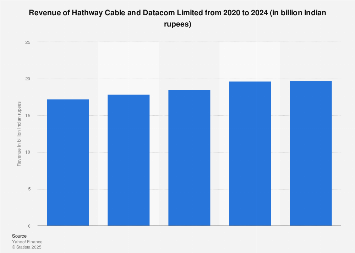 Hathway Cable and Datacom Limited revenue 2024| Statista