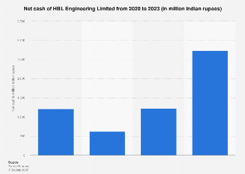 HBL Engineering Limited net cash 2023| Statista