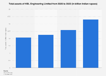 HBL Engineering Limited total assets 2023| Statista