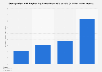 HBL Engineering Limited gross profit 2023| Statista