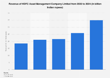 HDFC Asset Management Company Limited revenue 2024| Statista