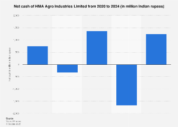 HMA Agro Industries Limited net cash 2023 | Statista