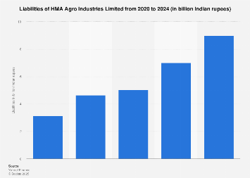 HMA Agro Industries Limited liabilities 2023| Statista