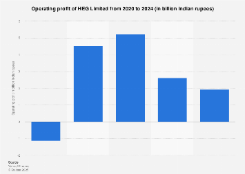 HEG Limited operating profit 2023| Statista