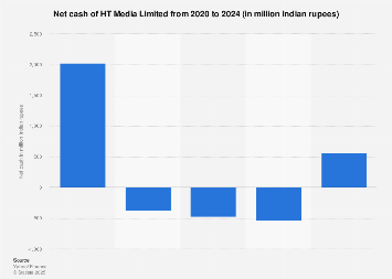 HT Media Limited net cash 2023| Statista