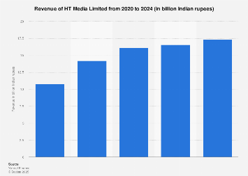 HT Media Limited revenue 2023| Statista