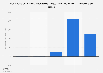 Ind-Swift Laboratories Limited net income 2023 | Statista